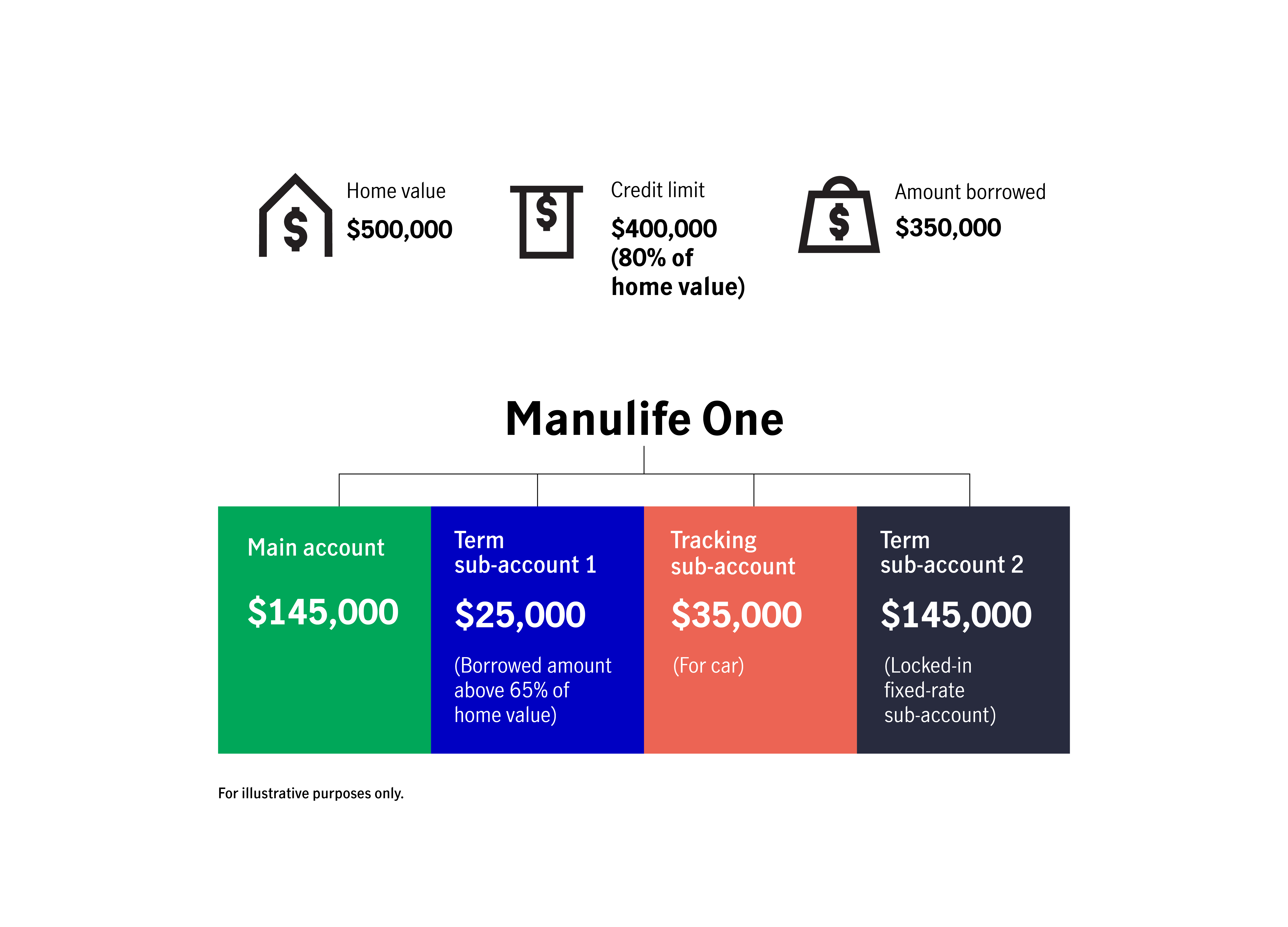 Getting started with Manulife One mortgage | Manulife Bank